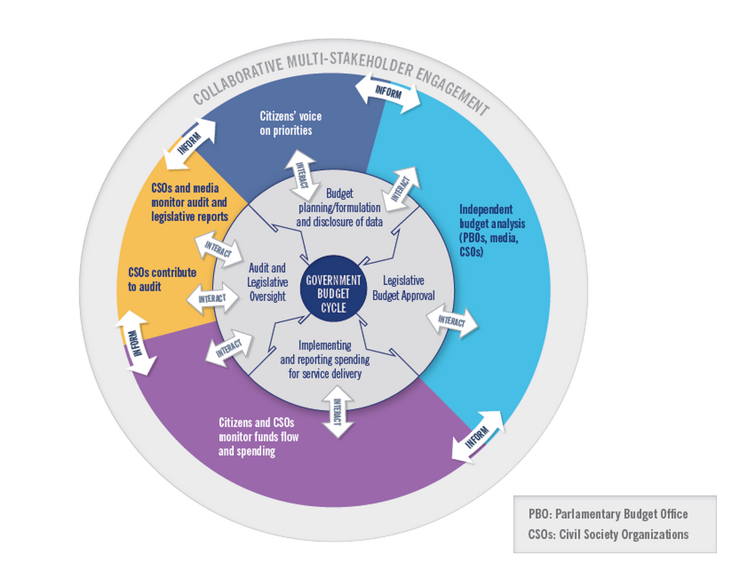 The basics of citizen engagement with Supreme Audit Institutions